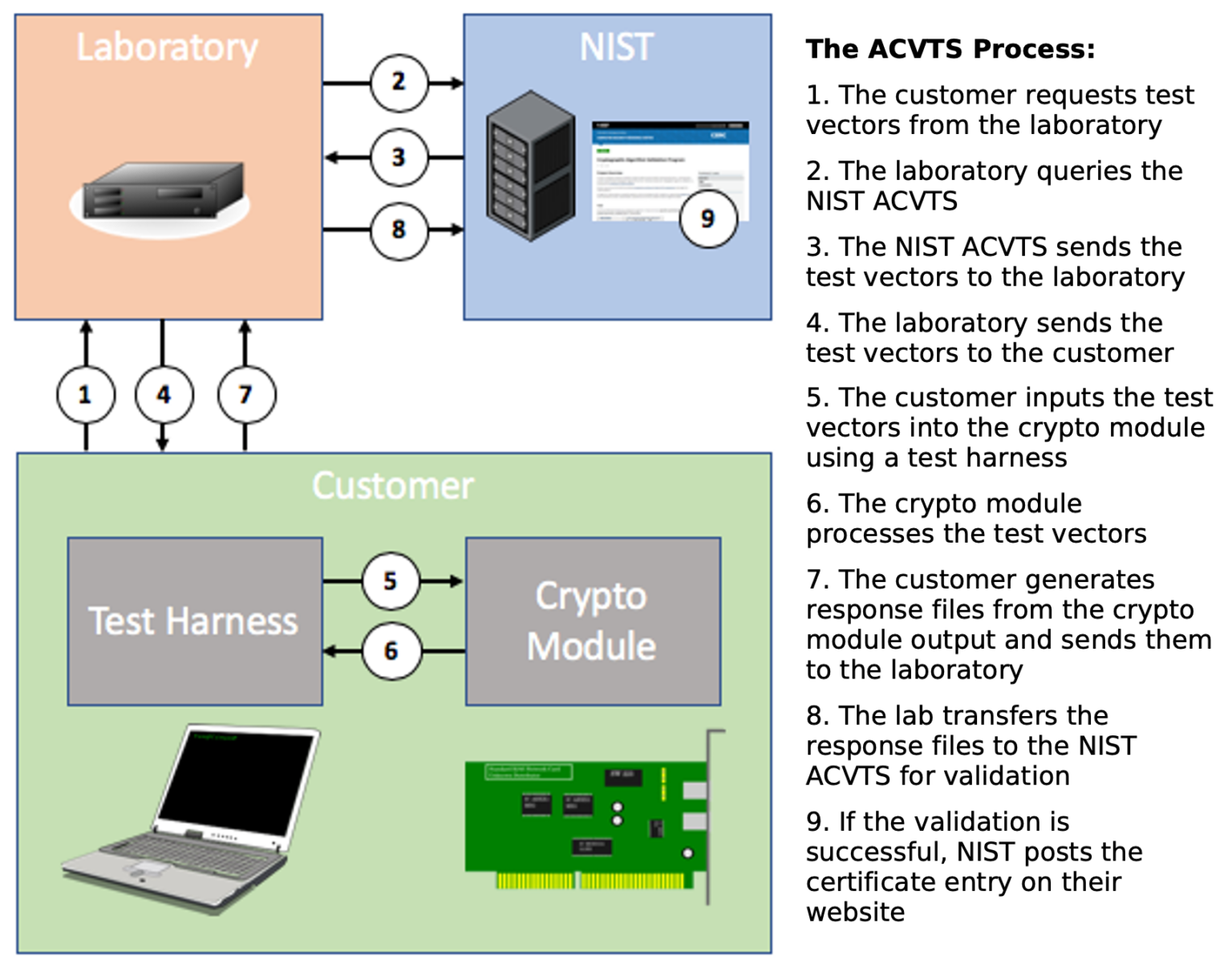 密码算法测试 – atsec