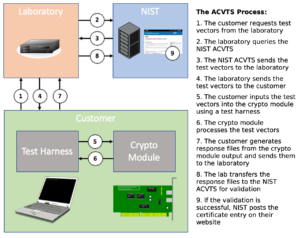 密码算法测试 – atsec
