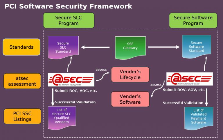 atsec中国增加全面的PCI SSF审核资质atsec – atsec
